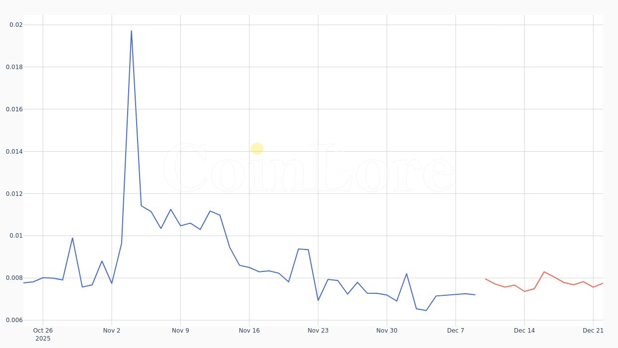Freicoin short-term price prediction