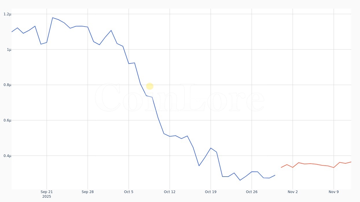 Frencoin short-term price prediction