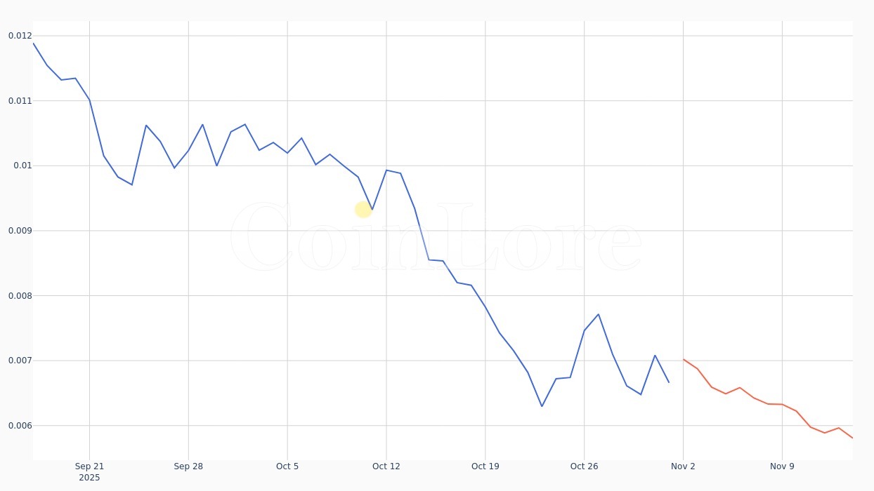 Freysa kısa vadeli fiyat tahmini