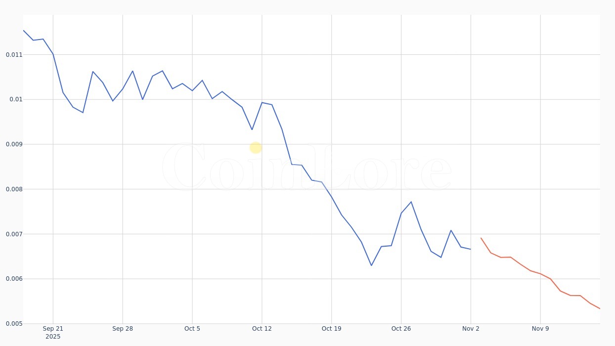 Freysa kurzfristige Kurs prognose