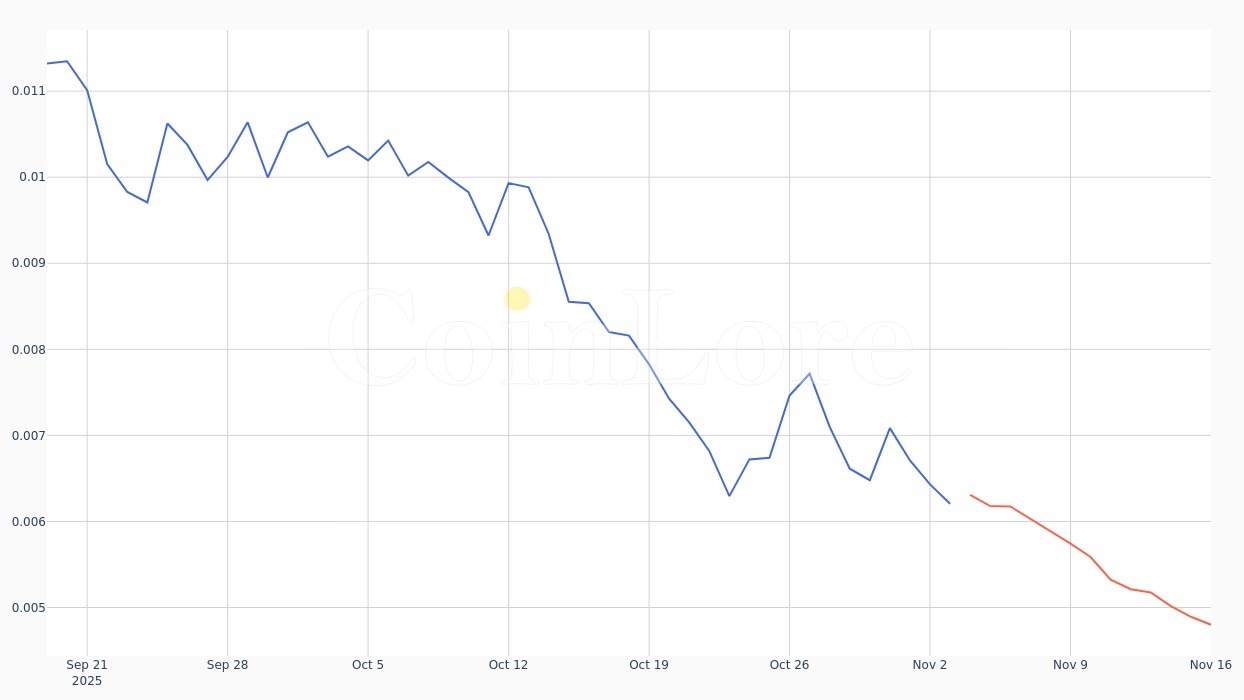 Freysa short-term price prediction