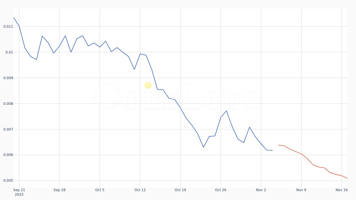 Freysa краткосрочный прогноз курса