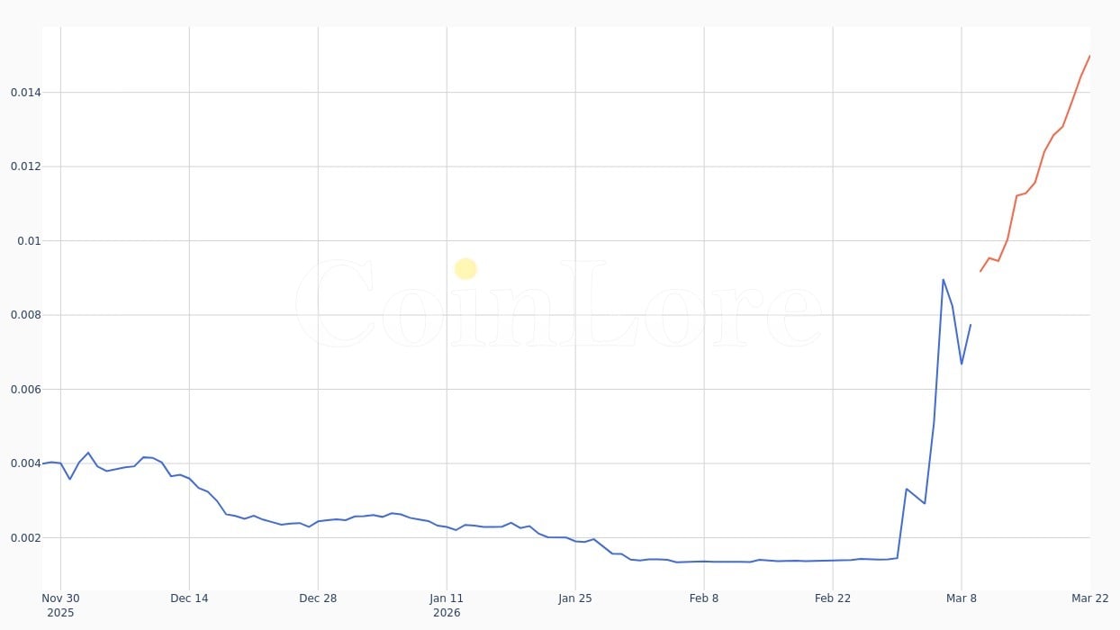 Predicción del precio a corto plazo de Freysa