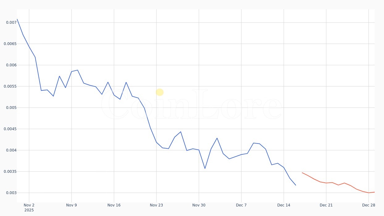 Freysa kısa vadeli fiyat tahmini