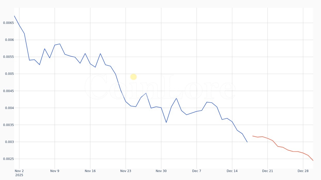 Predicción del precio a corto plazo de Freysa