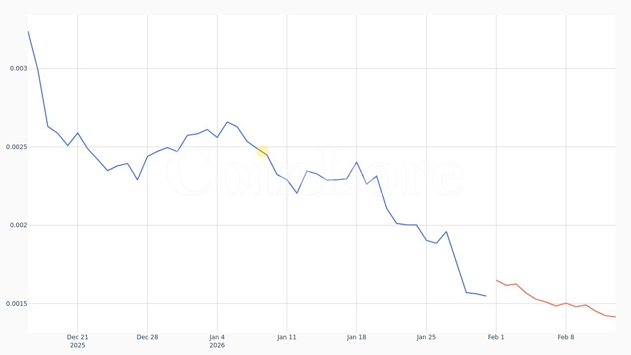 Freysa kısa vadeli fiyat tahmini