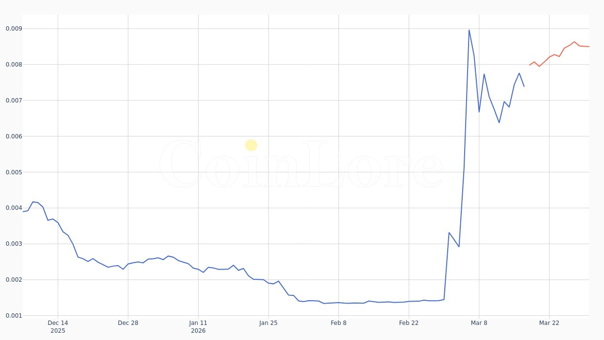 Freysa kısa vadeli fiyat tahmini