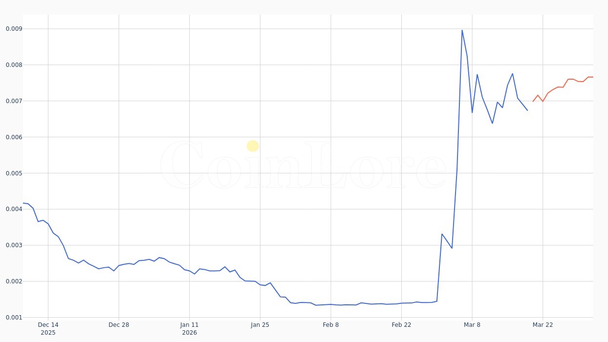 Freysa краткосрочный прогноз курса