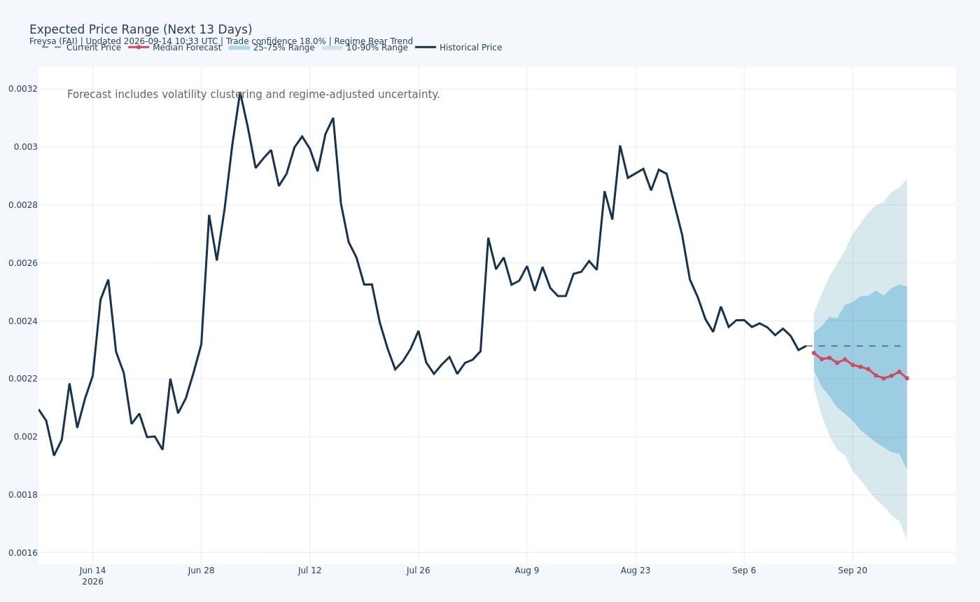 Freysa price forecast next 13 days with confidence range and prediction bands