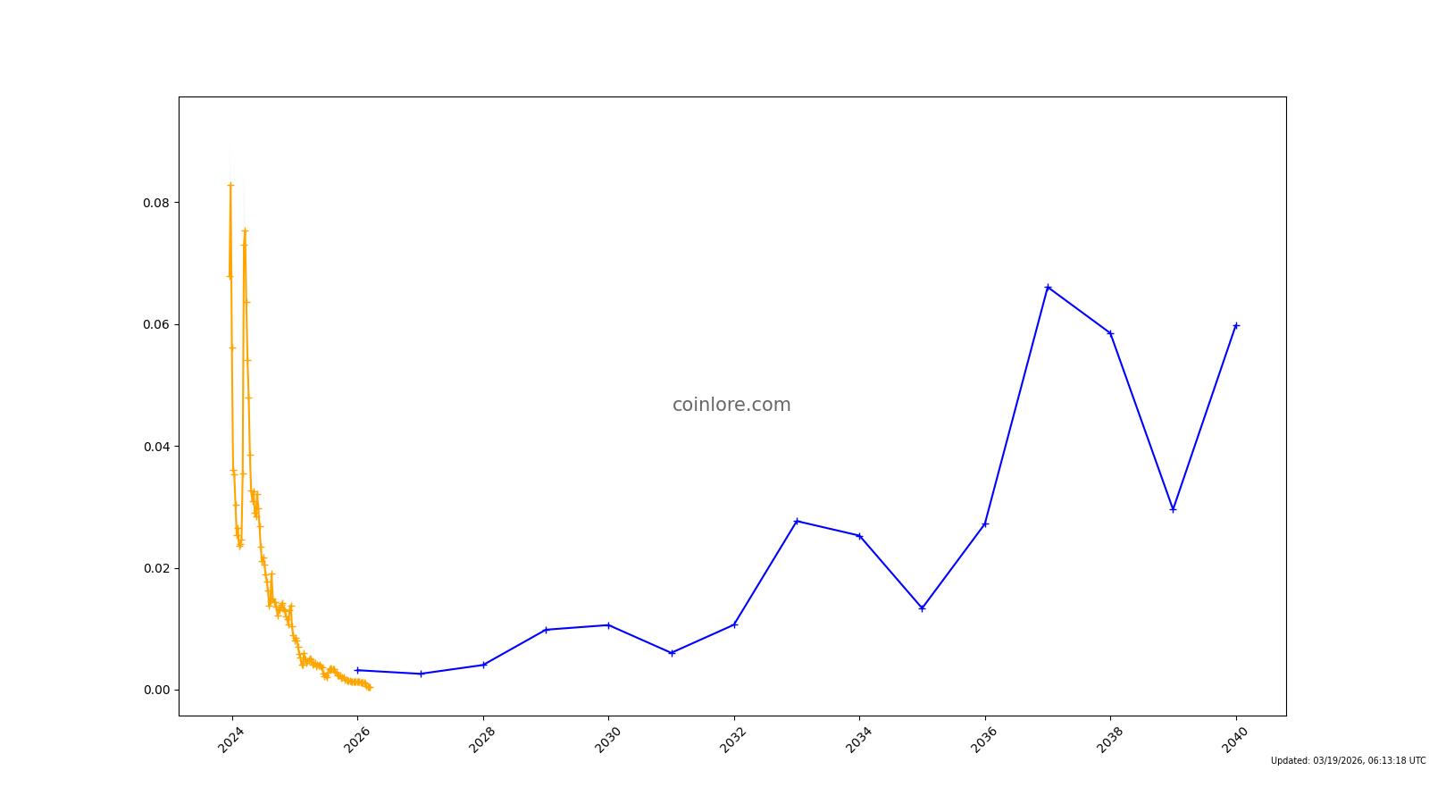 Friend3 долгосрочные прогноз курса