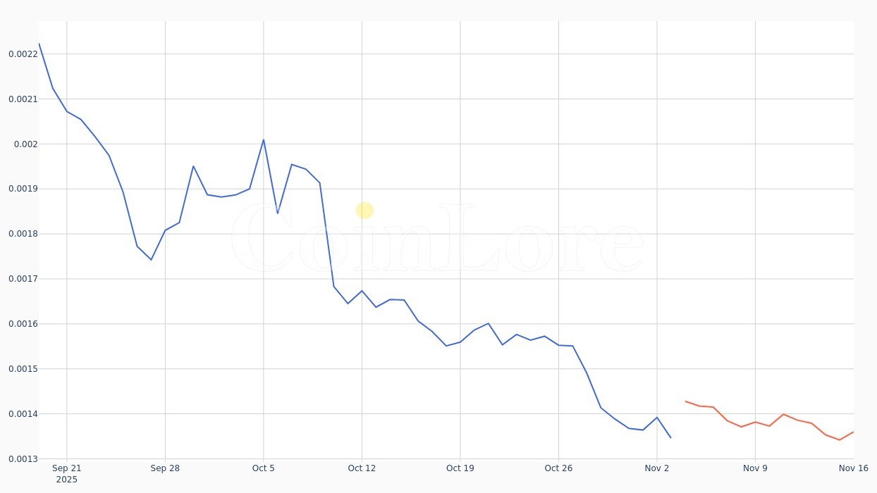 Friend3 short-term price prediction