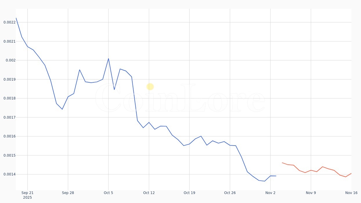 Friend3 краткосрочный прогноз курса