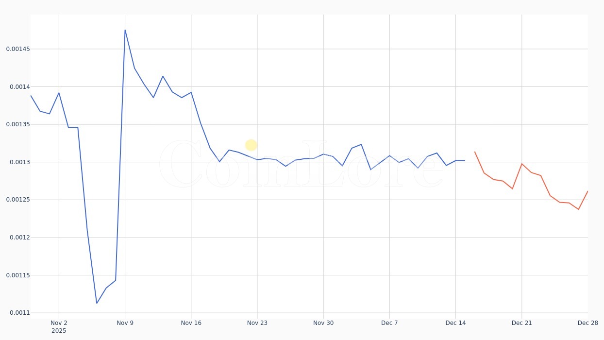 Friend3 kurzfristige Kurs prognose
