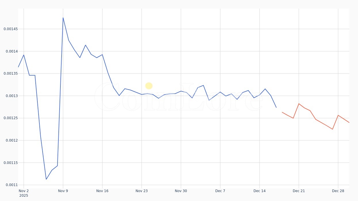 Friend3 краткосрочный прогноз курса