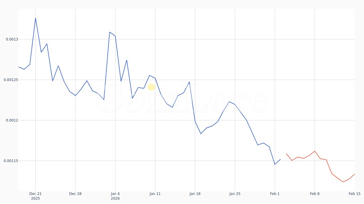 Friend3 краткосрочный прогноз курса
