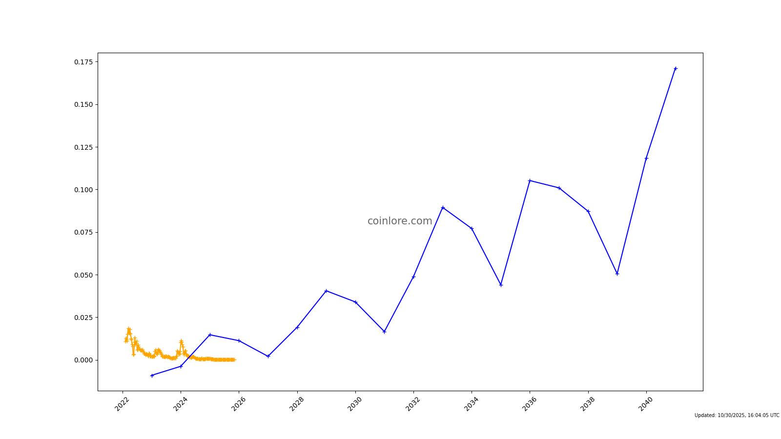 Fringe Finance price prediction long-term