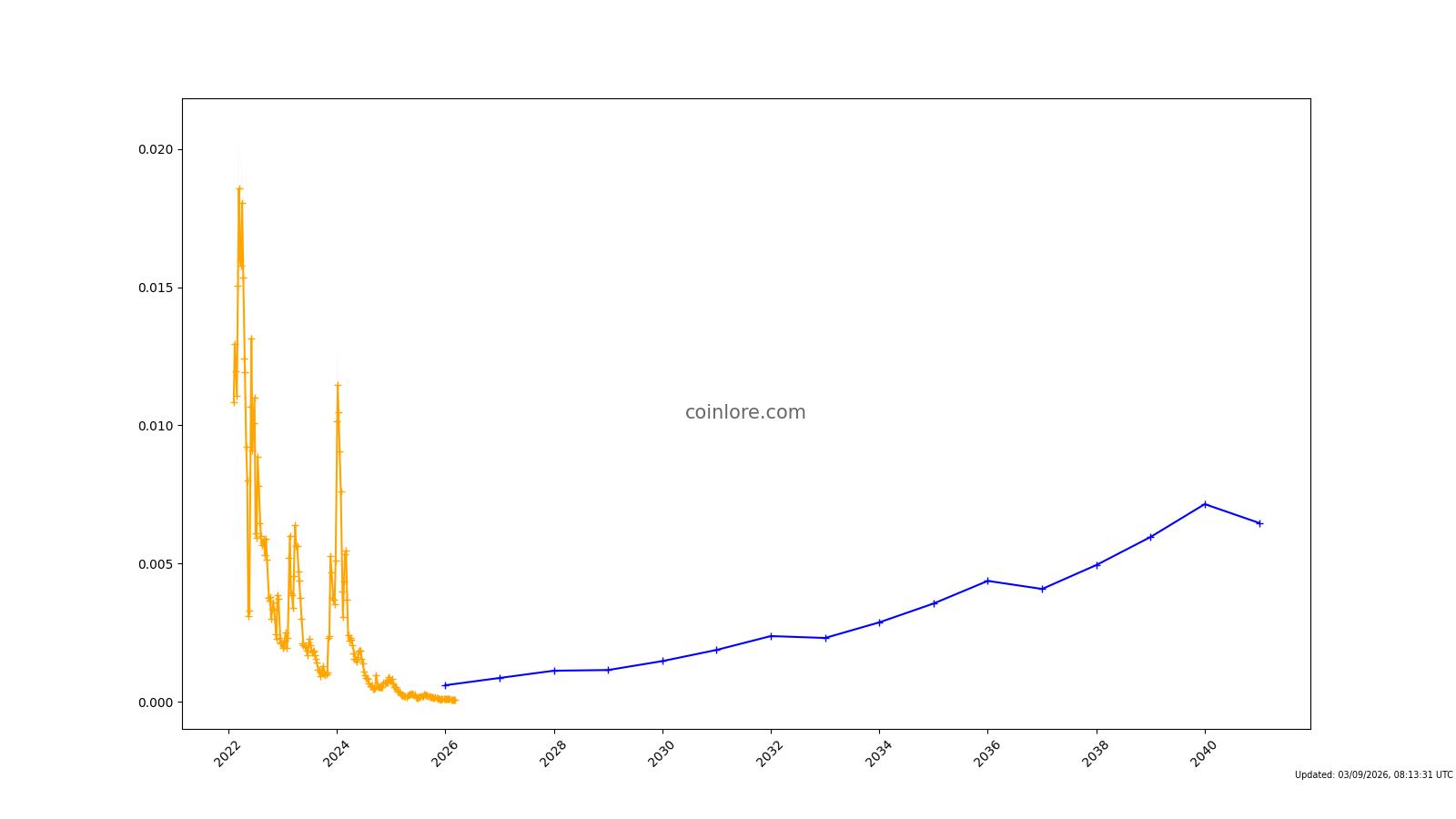 Fringe Finance uzun vadeli fiyat tahmini