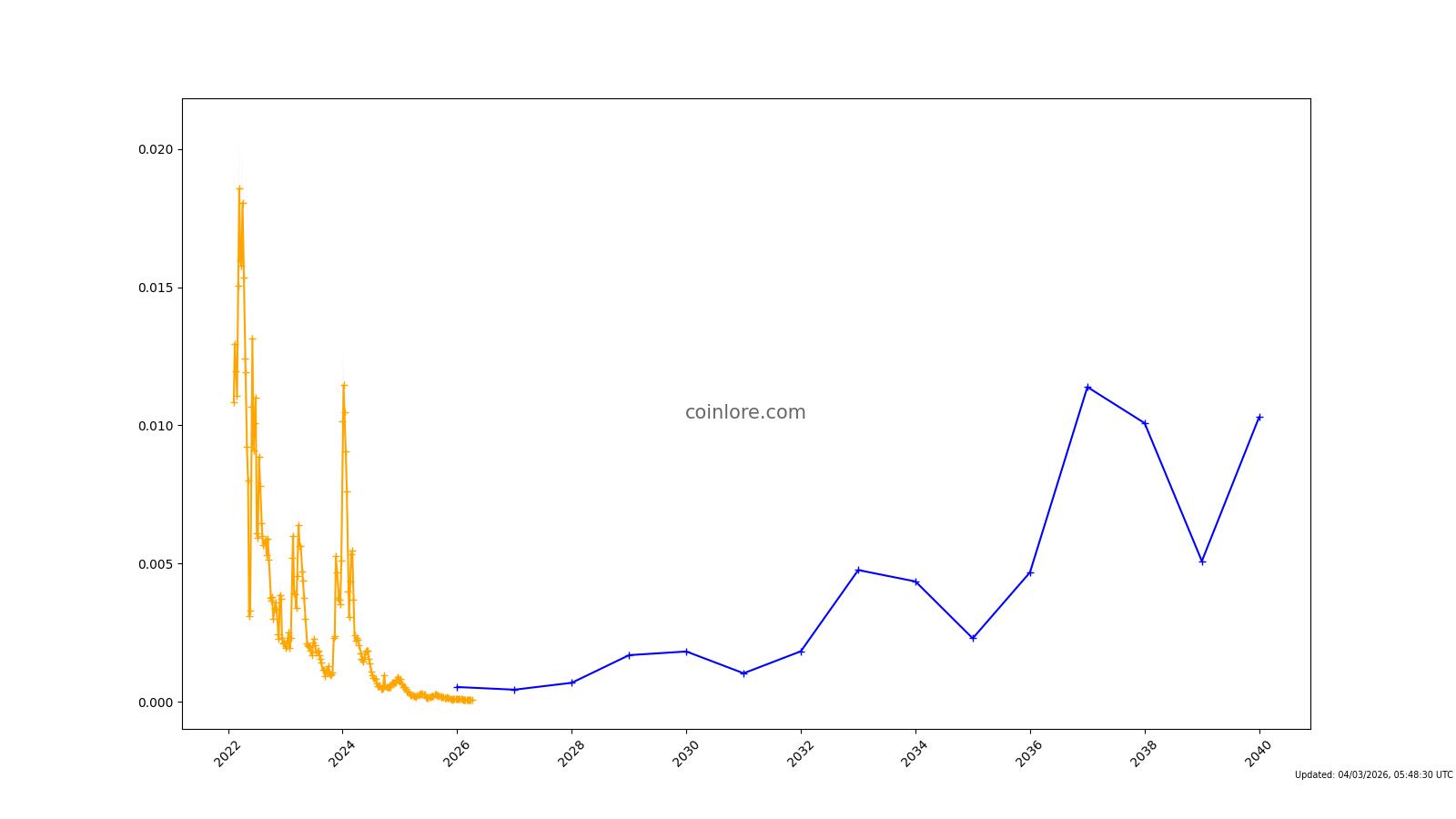Predicción del precio de Fringe Finance a largo plazo