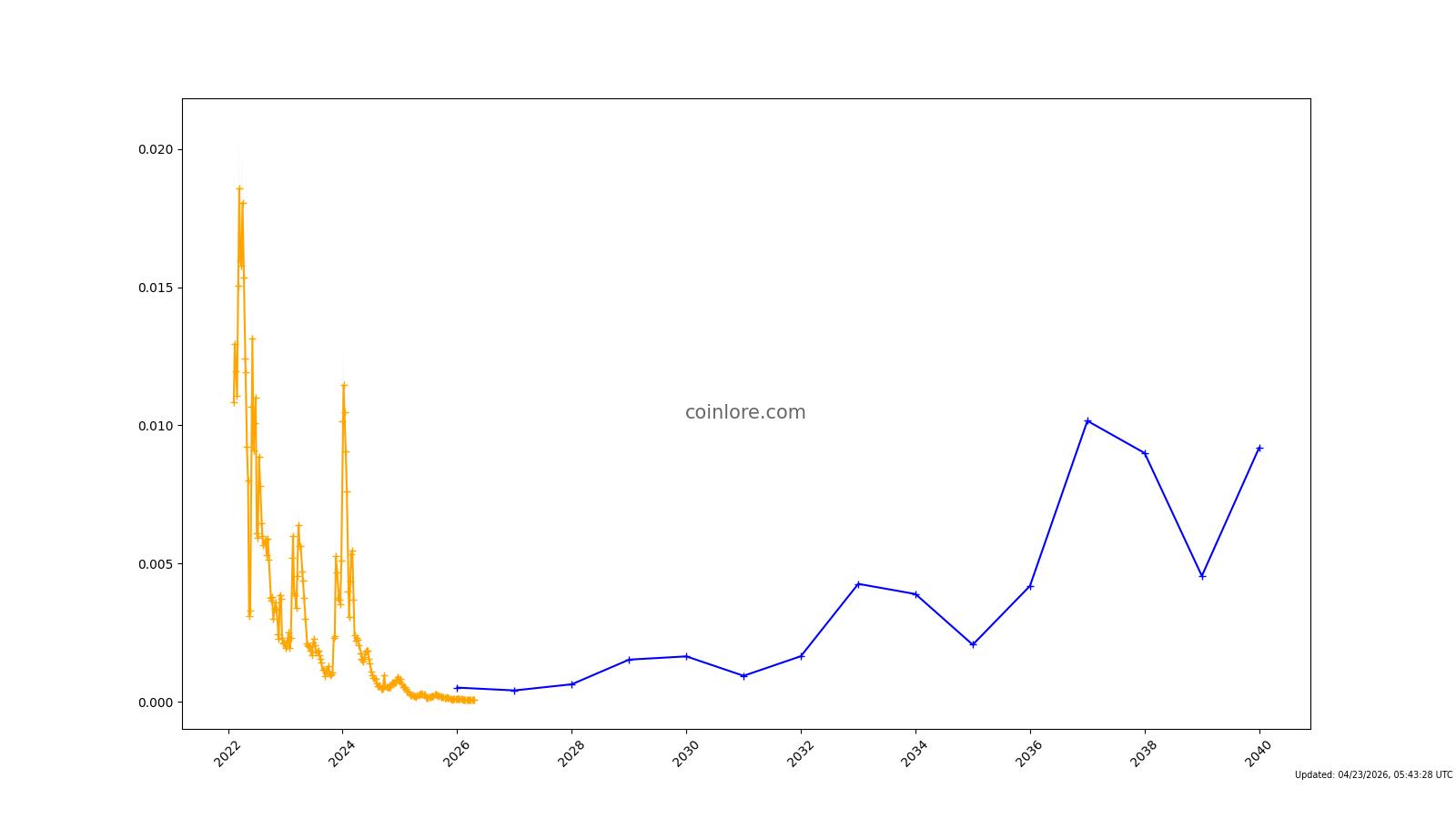 Fringe Finance uzun vadeli fiyat tahmini