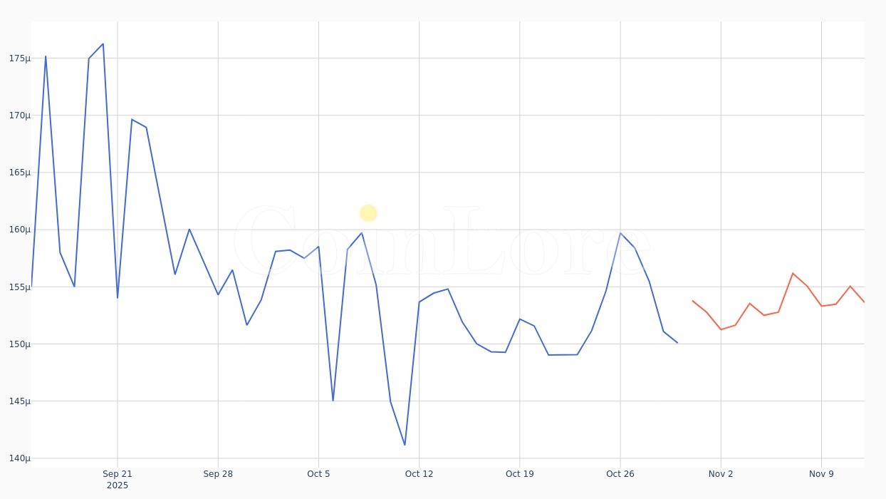 Fringe Finance short-term price prediction