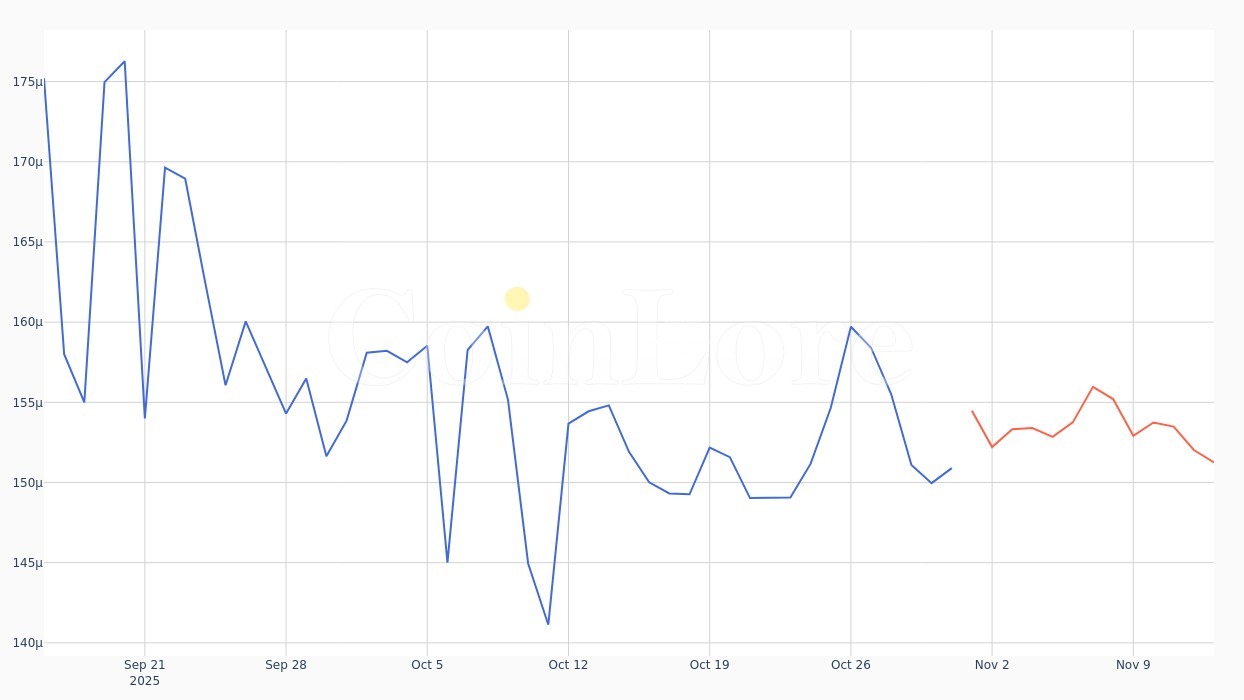 Fringe Finance kısa vadeli fiyat tahmini