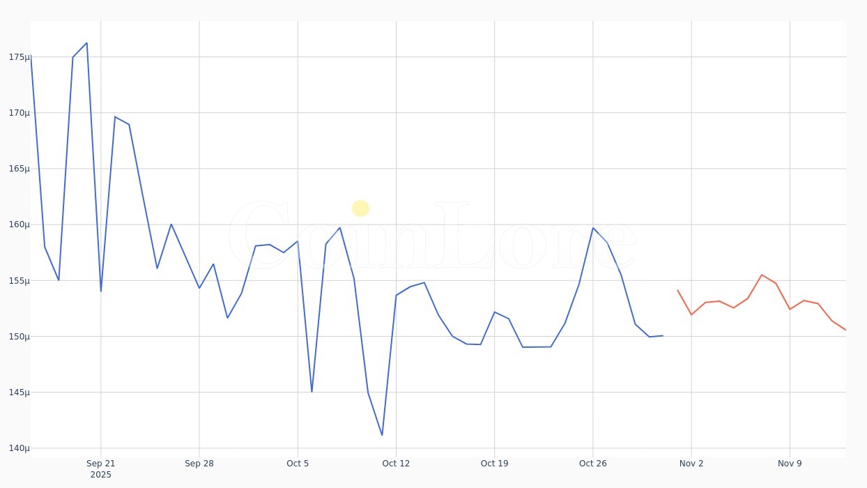 Fringe Finance краткосрочный прогноз курса