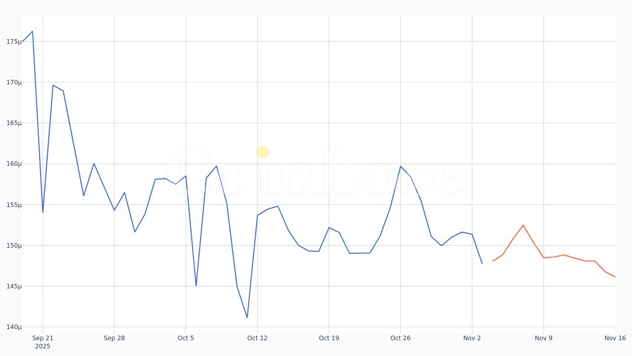 Predicción del precio a corto plazo de Fringe Finance