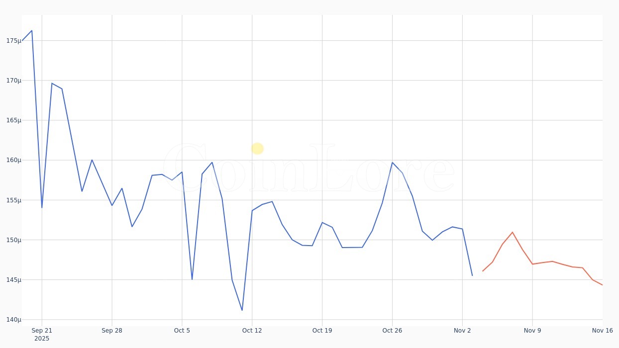 Predicción del precio a corto plazo de Fringe Finance