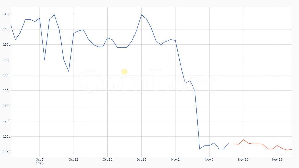Fringe Finance short-term price prediction
