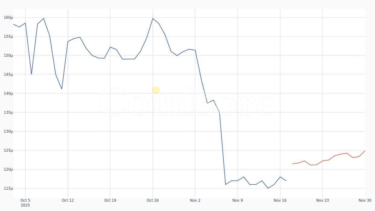 Predicción del precio a corto plazo de Fringe Finance