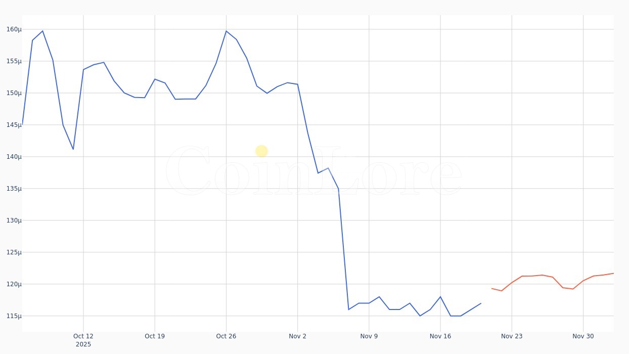 Fringe Finance short-term price prediction