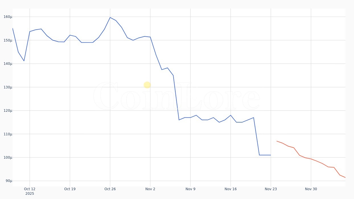 Fringe Finance short-term price prediction