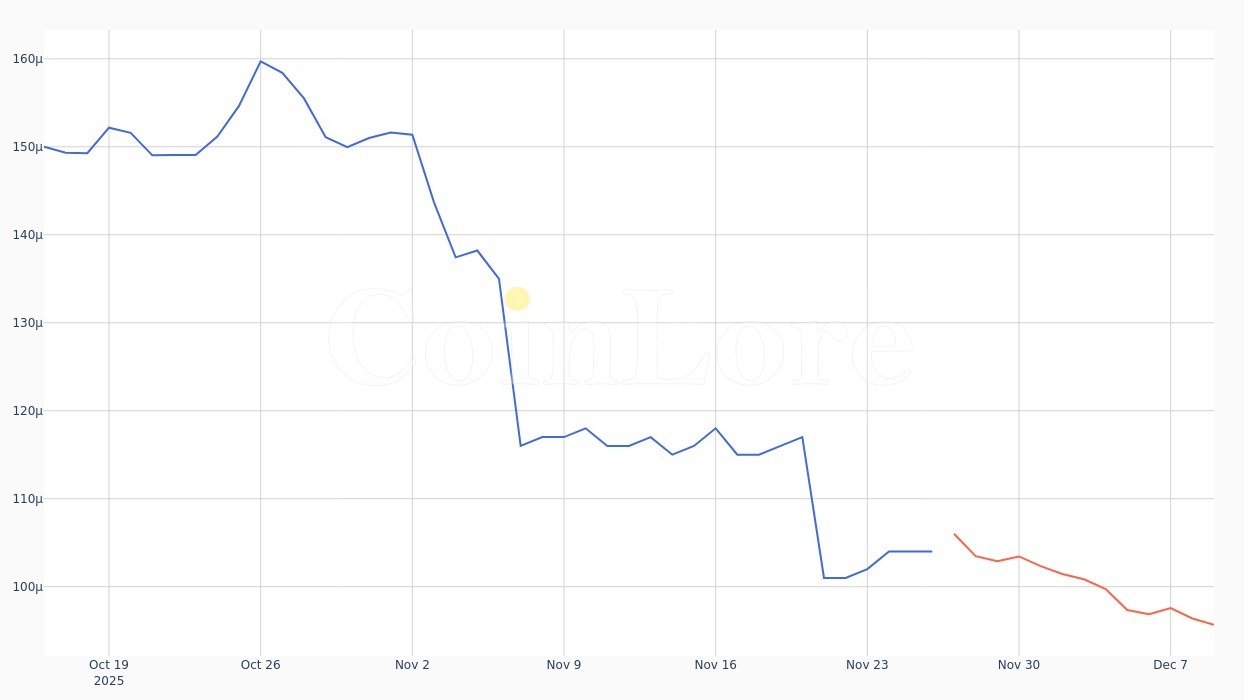 Fringe Finance short-term price prediction