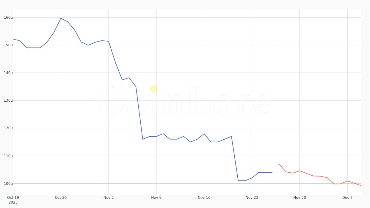 Fringe Finance short-term price prediction