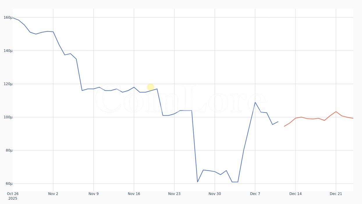Fringe Finance short-term price prediction