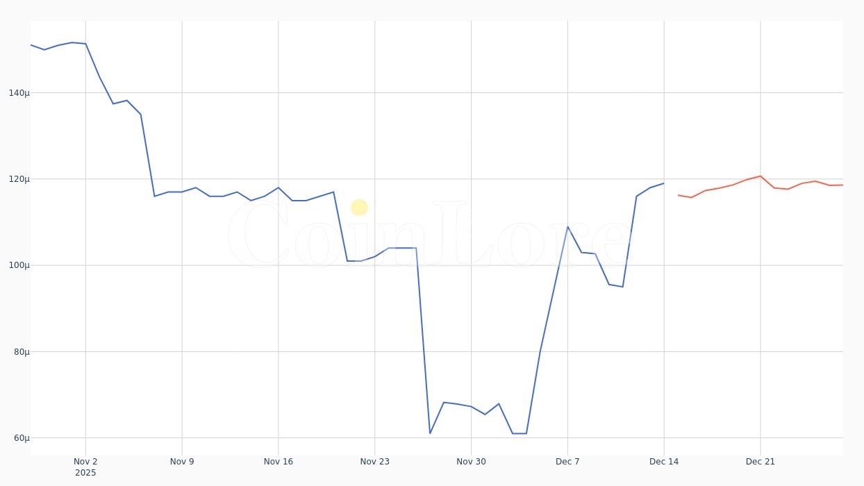 Fringe Finance short-term price prediction