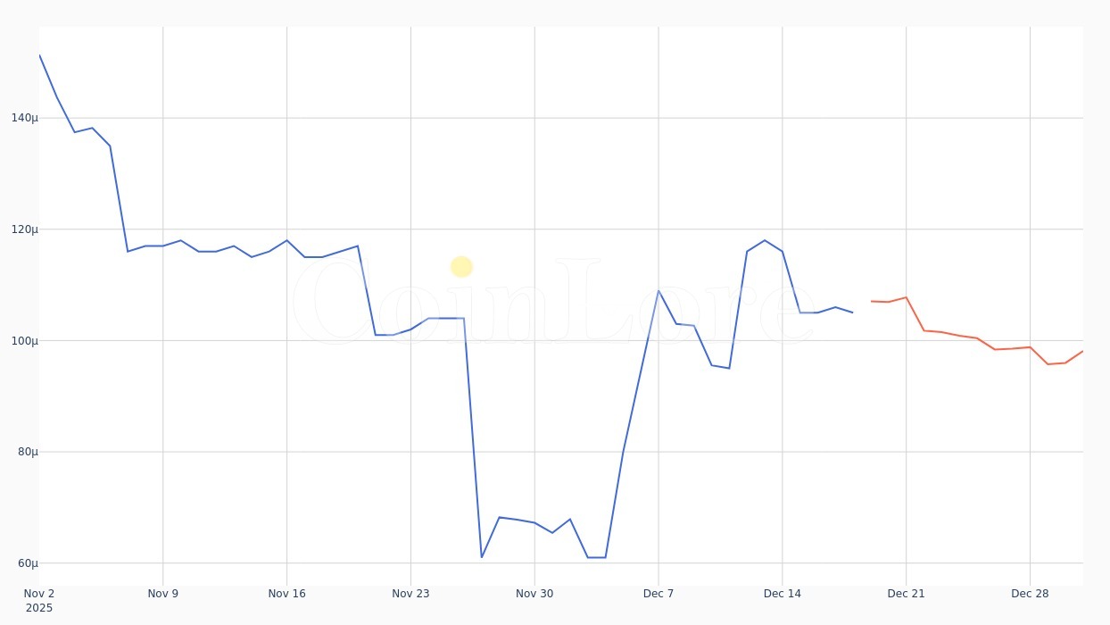 Predicción del precio a corto plazo de Fringe Finance