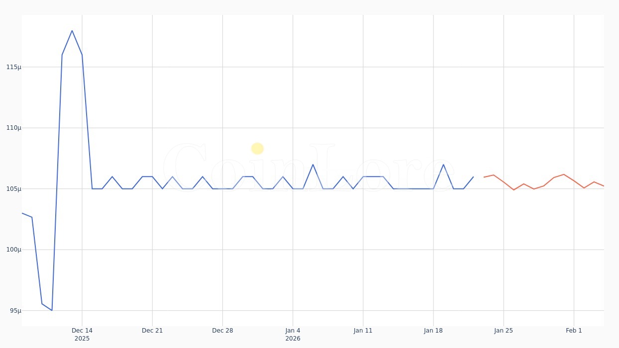 Fringe Finance kısa vadeli fiyat tahmini