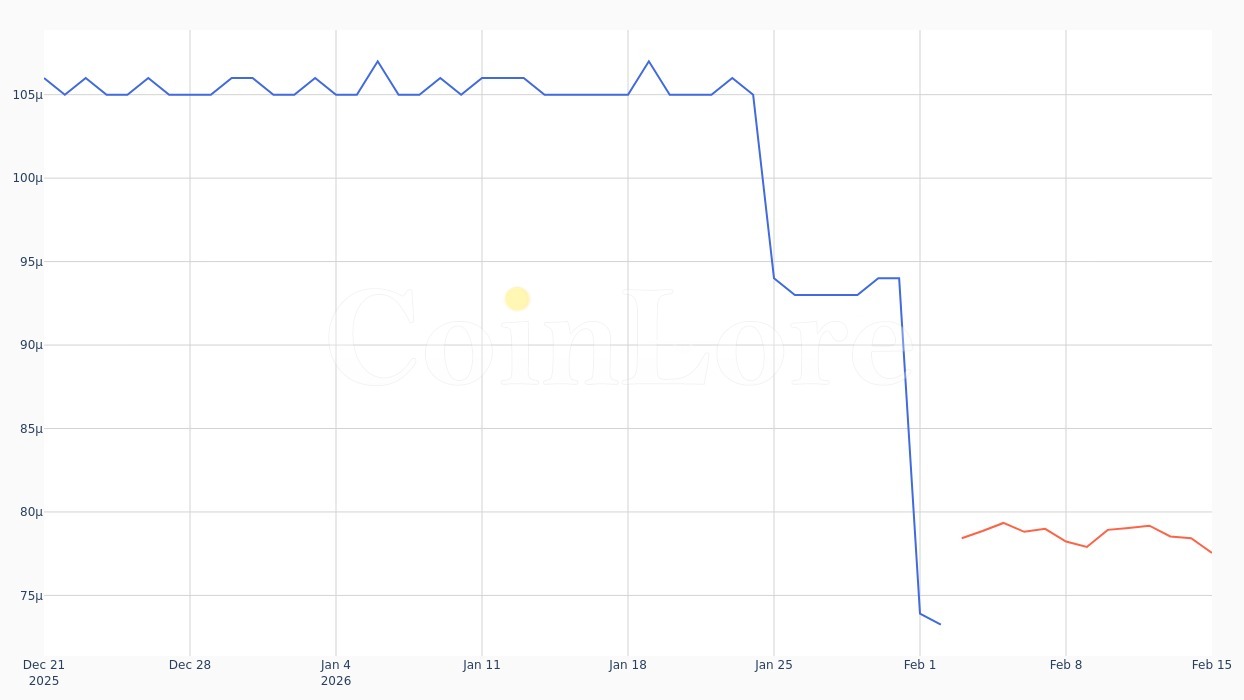 Predicción del precio a corto plazo de Fringe Finance
