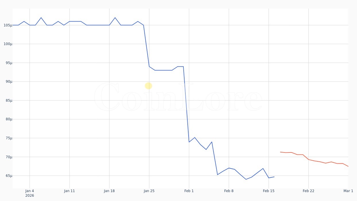 Predicción del precio a corto plazo de Fringe Finance