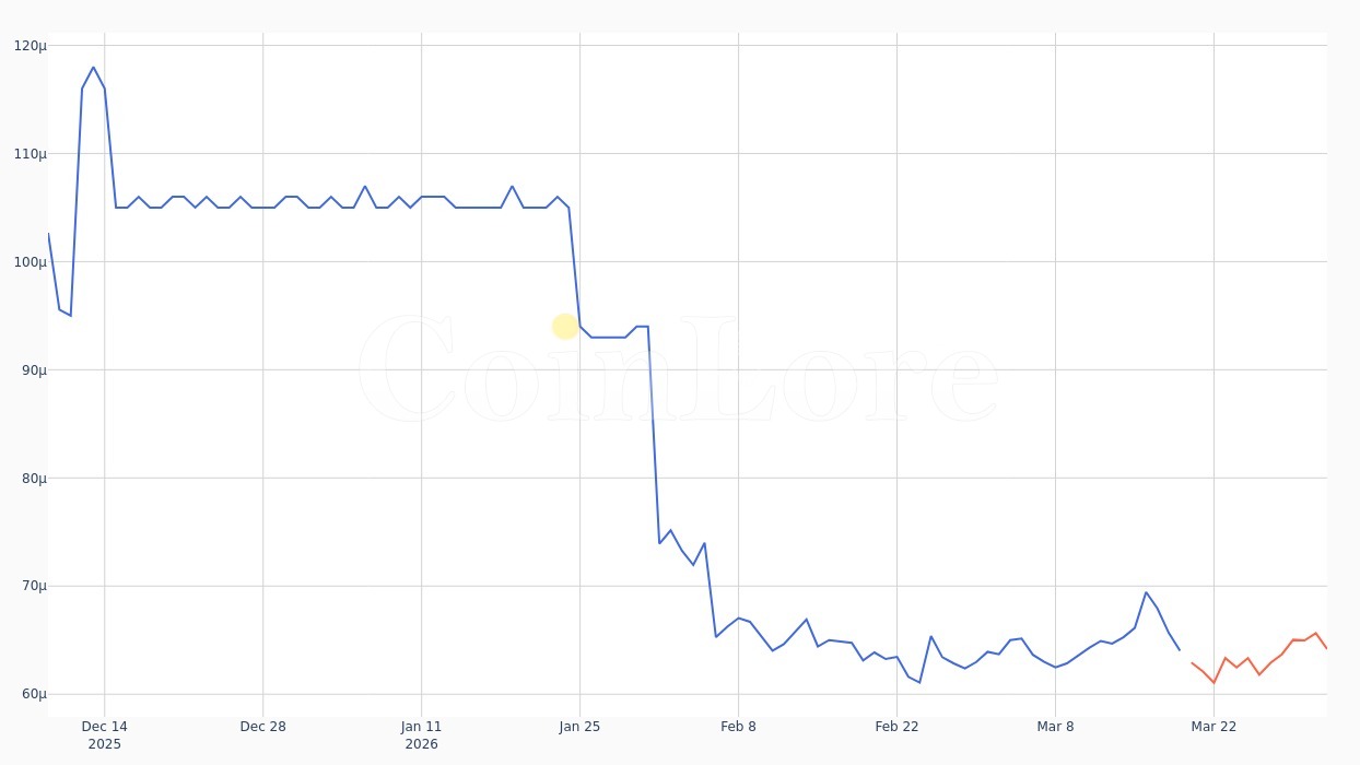 Predicción del precio a corto plazo de Fringe Finance
