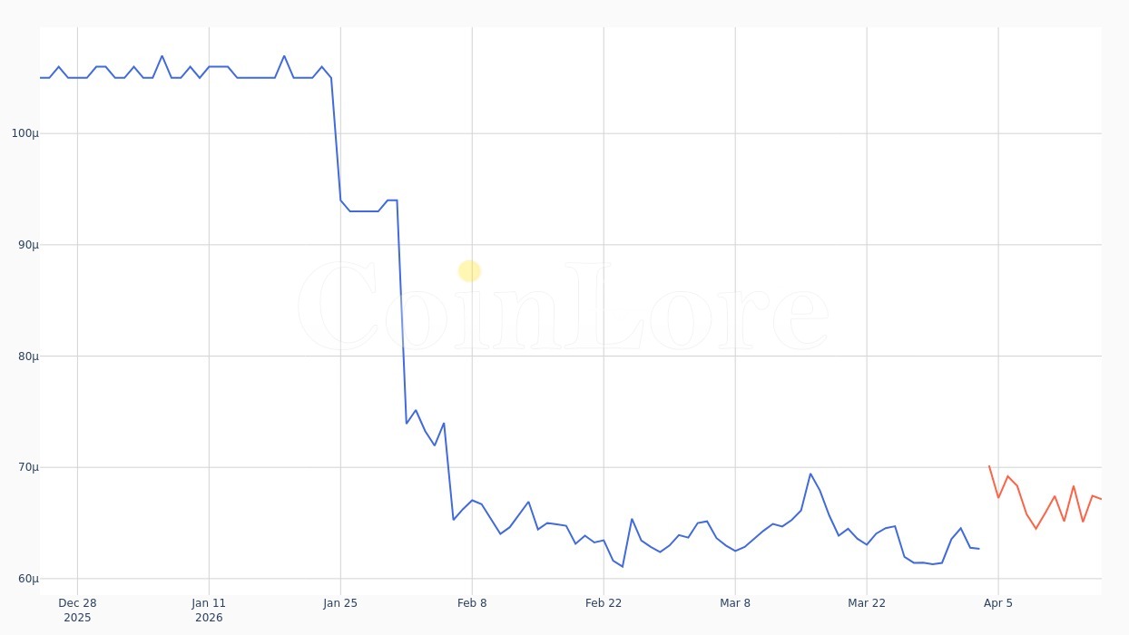 Predicción del precio a corto plazo de Fringe Finance