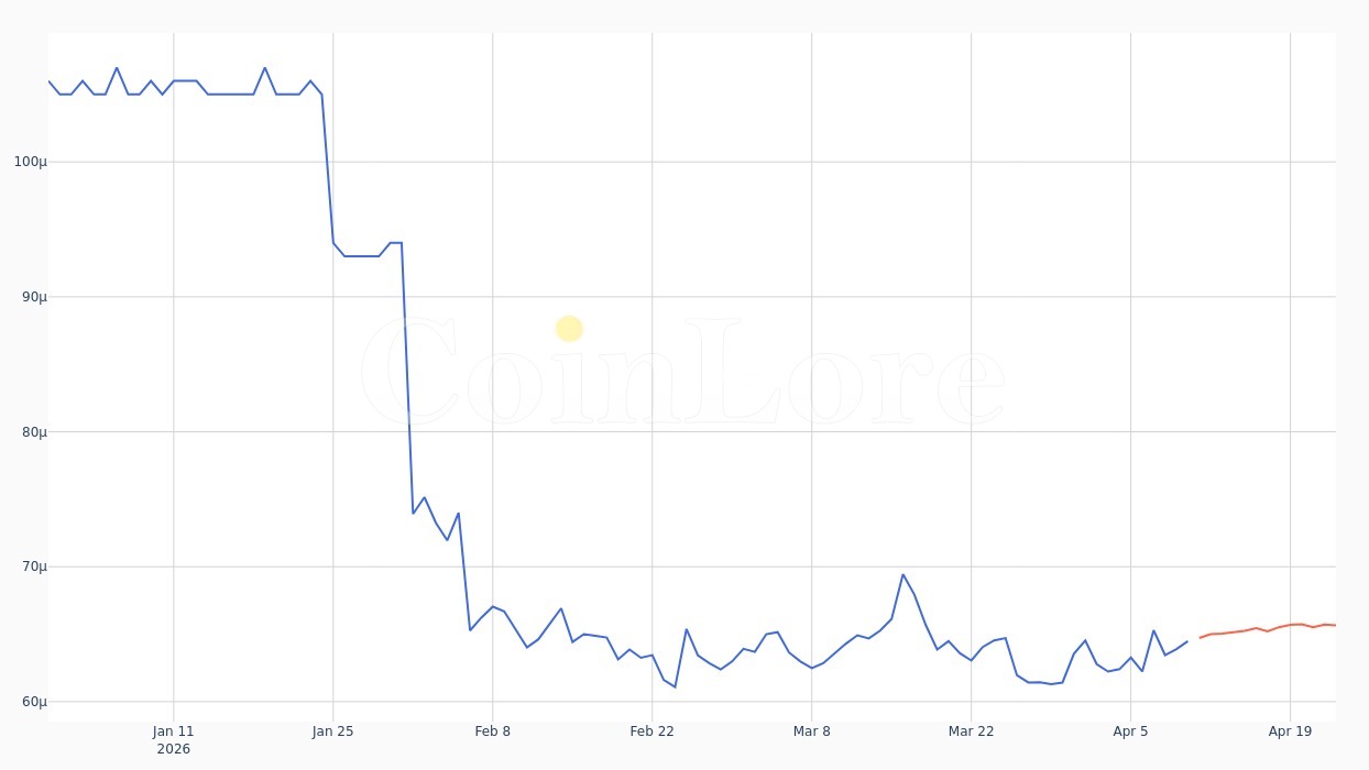 Predicción del precio a corto plazo de Fringe Finance
