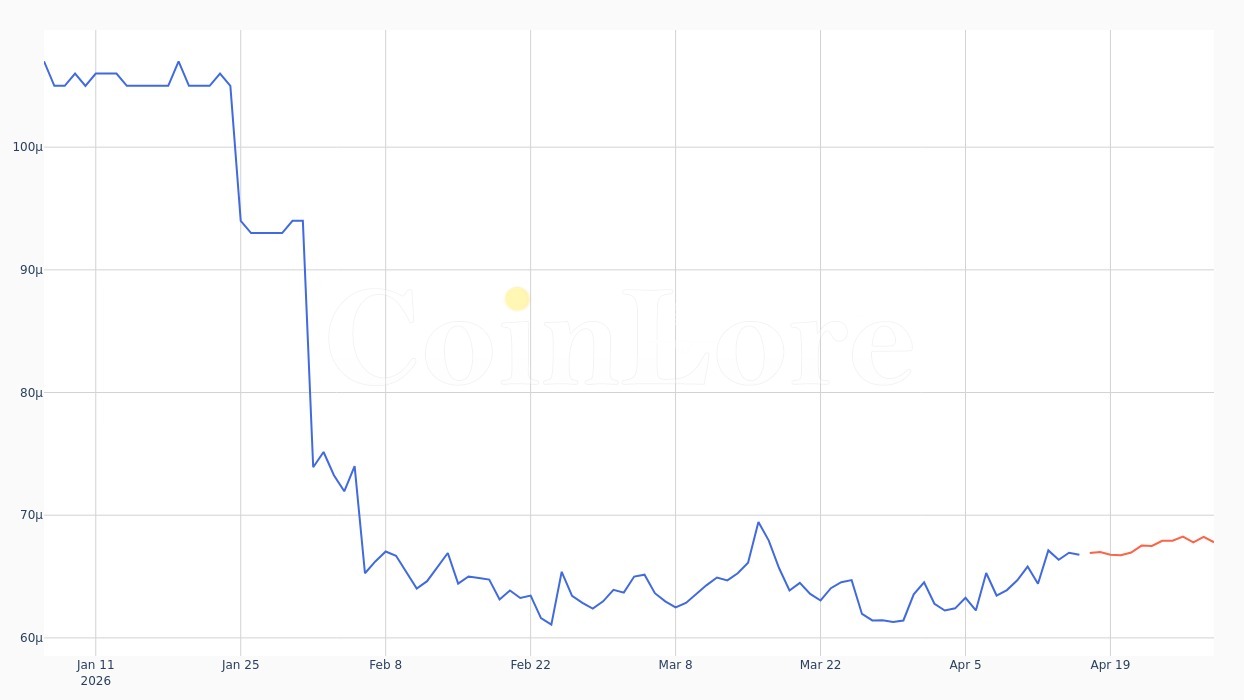 Predicción del precio a corto plazo de Fringe Finance