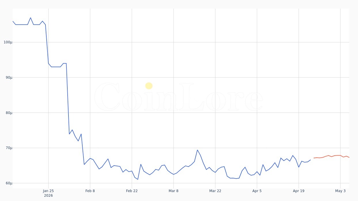 Fringe Finance kısa vadeli fiyat tahmini