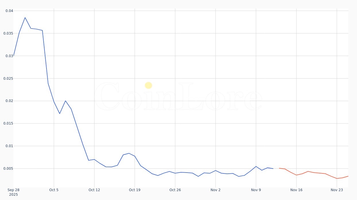 Froggie short-term price prediction