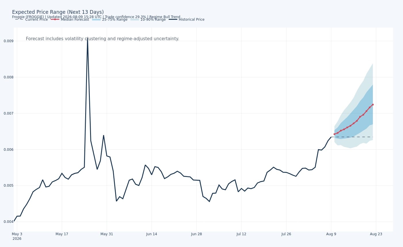 Froggie price forecast next 13 days with confidence range and prediction bands