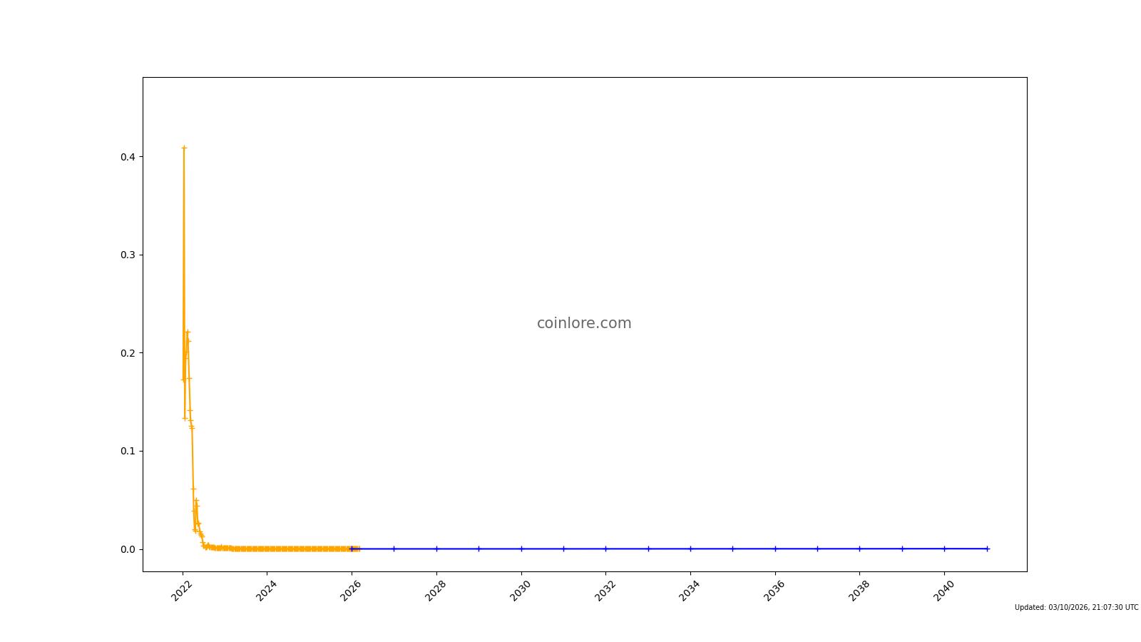 Front Row долгосрочные прогноз курса