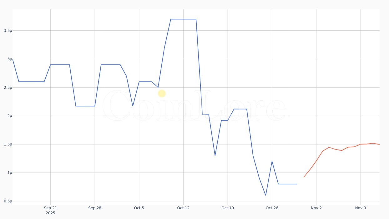 Front Row краткосрочный прогноз курса