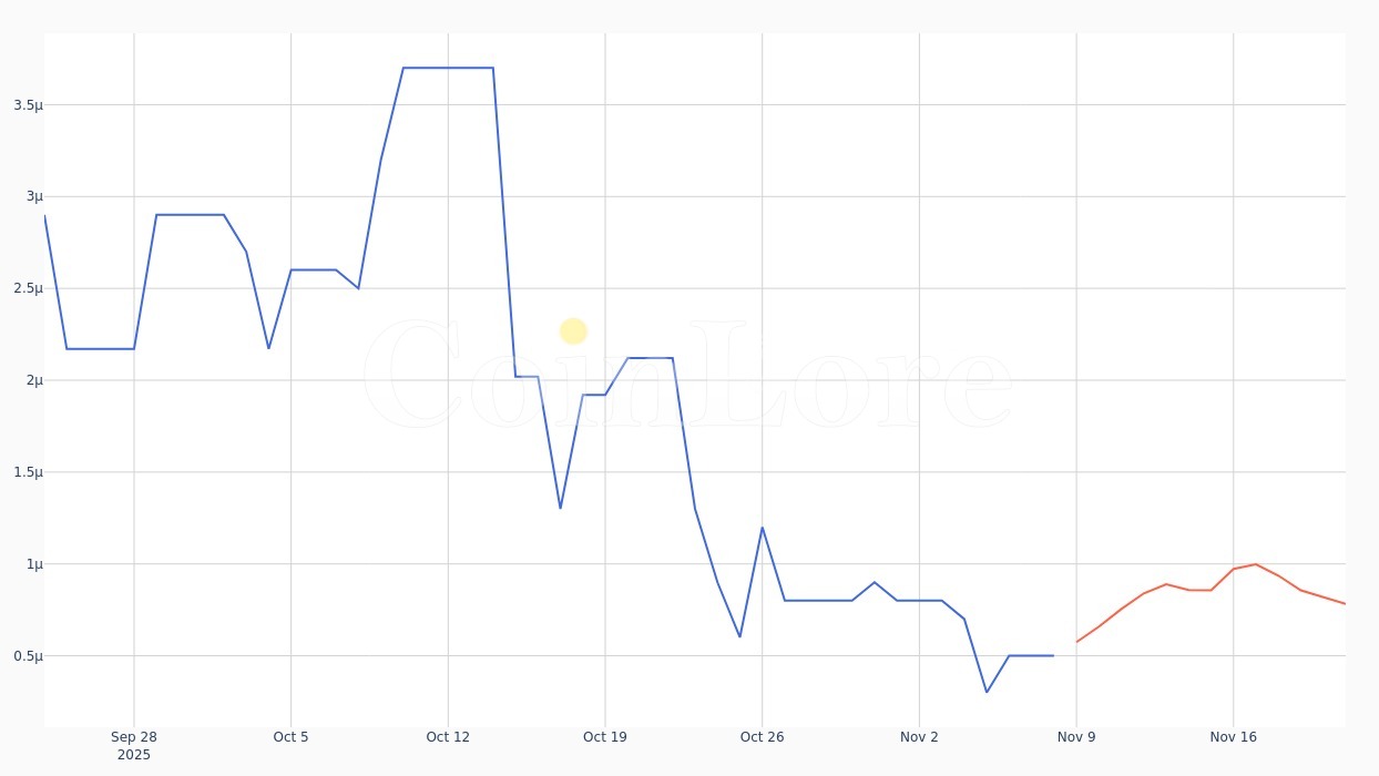 Front Row short-term price prediction